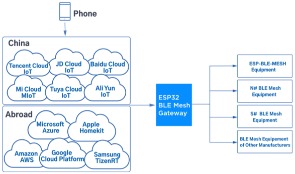 ESP-BLE-MESH Is Now Fully Certified by Bluetooth-SIG | Espressif Systems